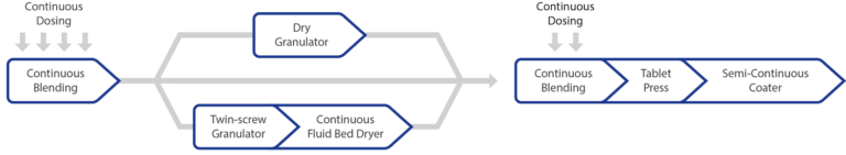 Continuous manufacturing for tablet production | Pharma industry | L.B ...